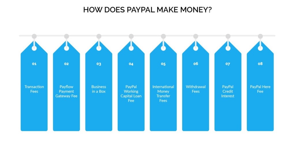 بوم مدل کسب و کار پی پال | بلو ویرا